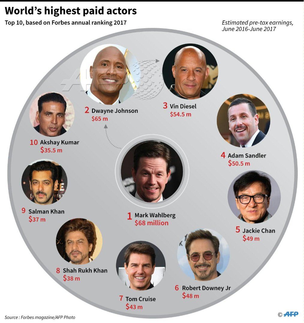 World's highest paid actors – The Sun Nigeria