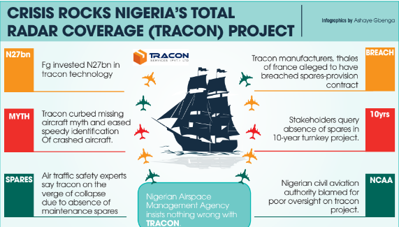 Crisis rocks Nigeria’s €67m total radar coverage project