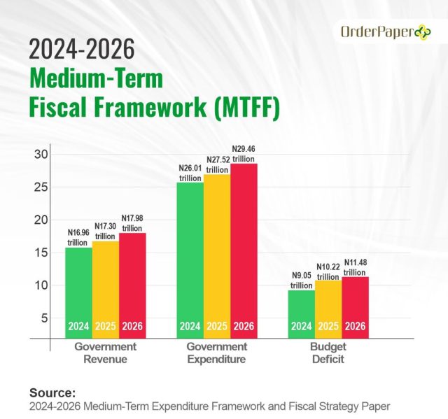 Centre writes minister, asks for release of 2025-2027 MTEF, 2025 budget ...